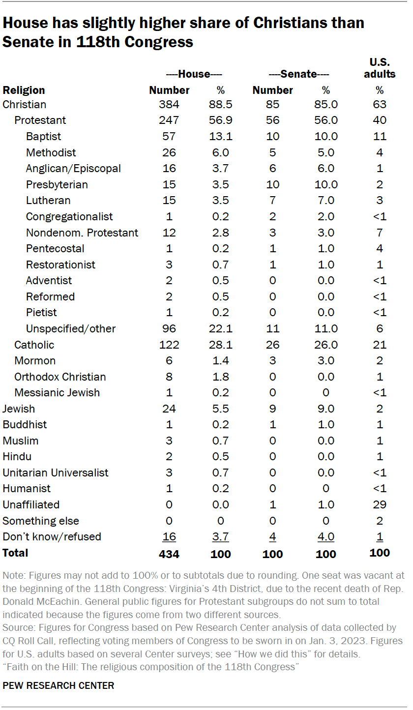 The Religious Composition of the 118th Congress | Pew Research Center