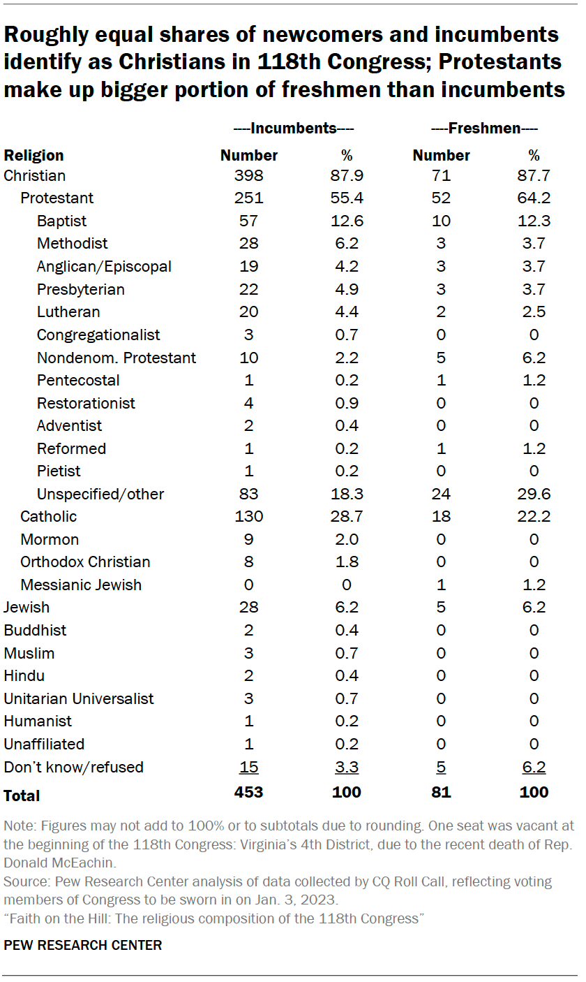 The Religious Composition of the 118th Congress | Pew Research Center