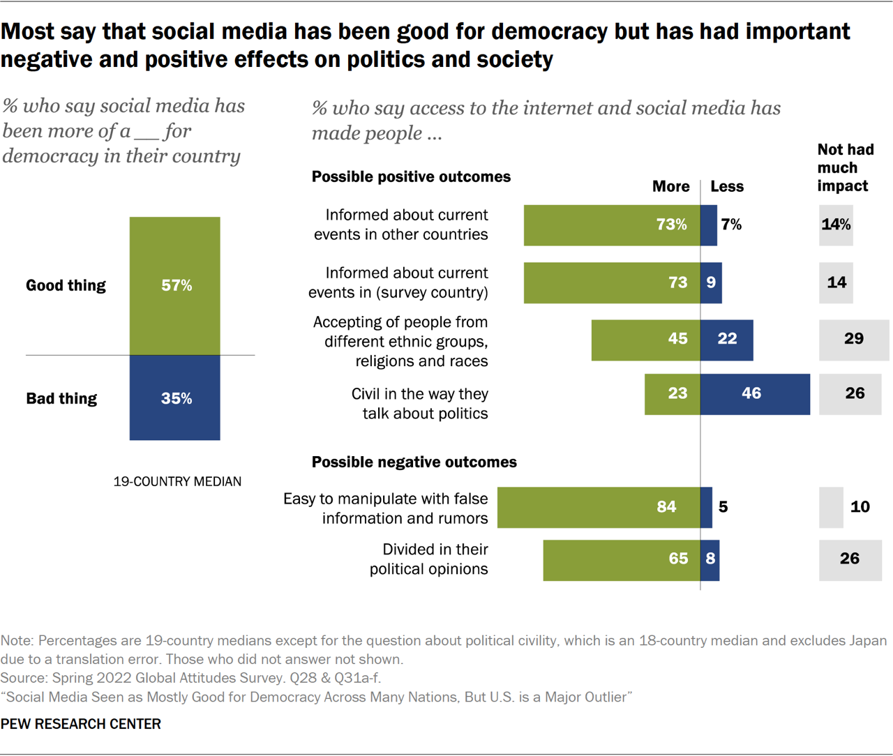 Social Media Seen as Mostly Good for Democracy Across Many Nations, But ...