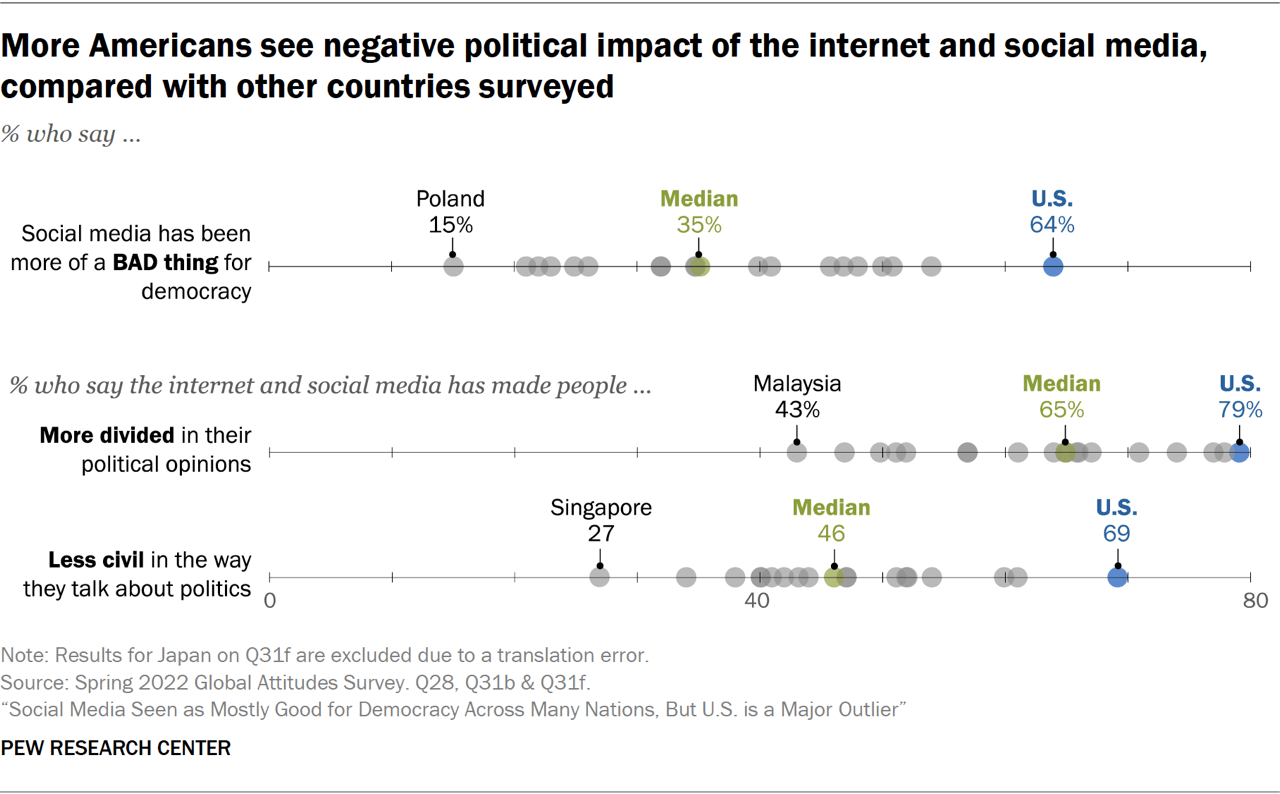Social Media Seen as Mostly Good for Democracy Across Many Nations, But ...