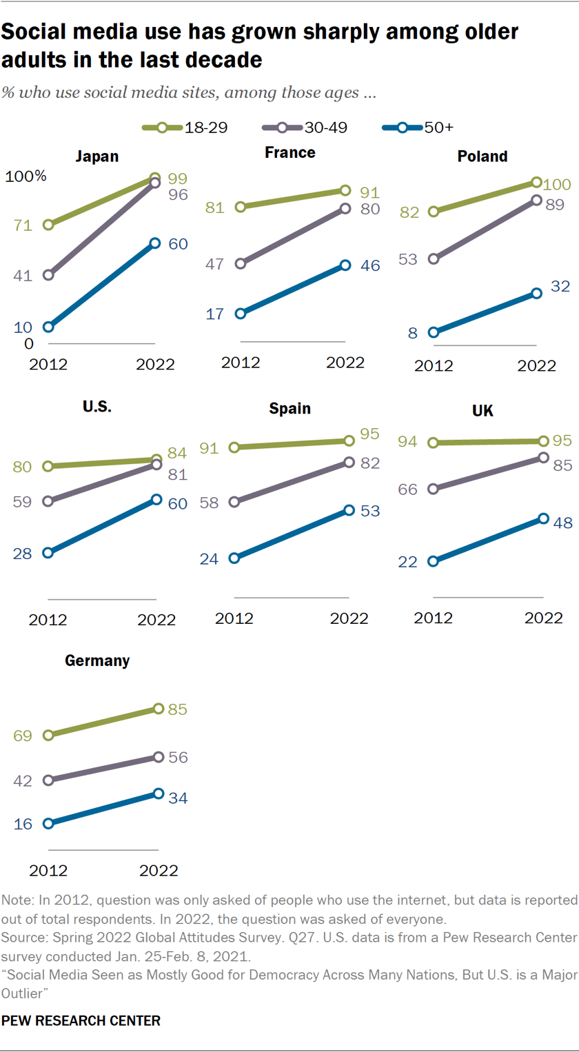 Social Media Seen as Mostly Good for Democracy Across Many Nations, But ...