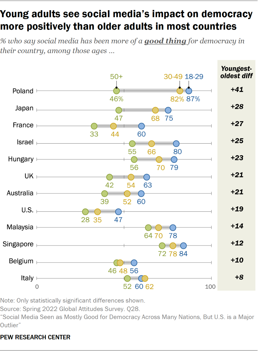 Social Media Seen as Mostly Good for Democracy Across Many Nations, But ...