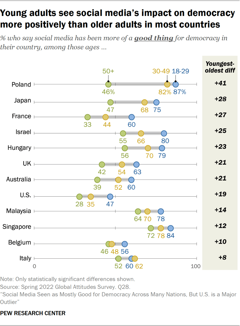 Social Media Seen as Mostly Good for Democracy Across Many Nations, But ...