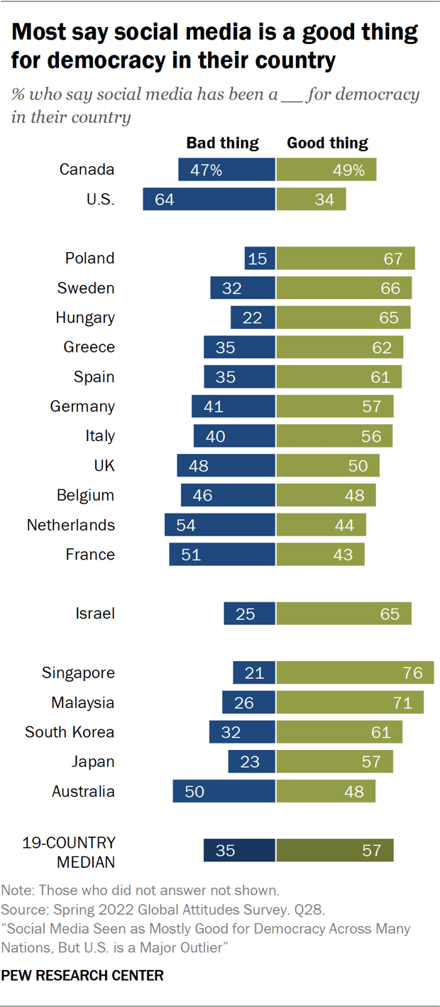 Global views of social media and its impacts on society | Pew Research ...