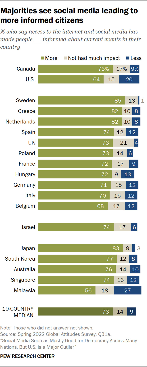 Global views of social media and its impacts on society | Pew Research ...