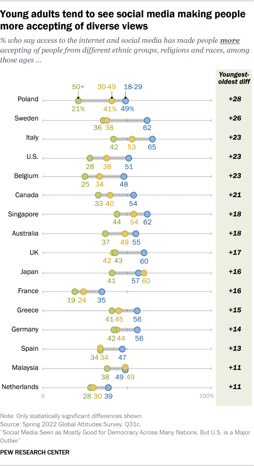Global views of social media and its impacts on society | Pew Research ...