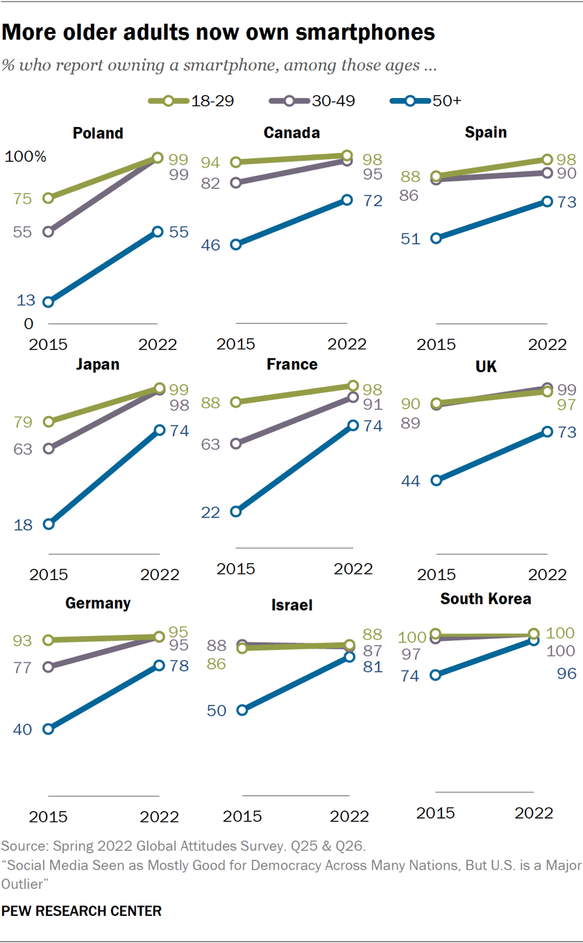 Internet, smartphone and social media use around the world | Pew ...