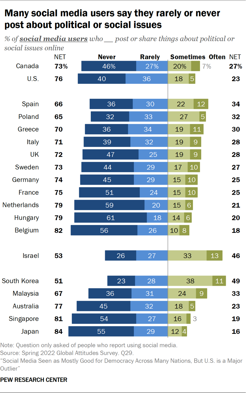 Internet, smartphone and social media use around the world | Pew ...