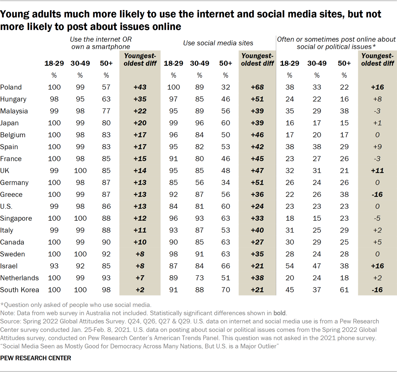 Internet, smartphone and social media use around the world | Pew ...