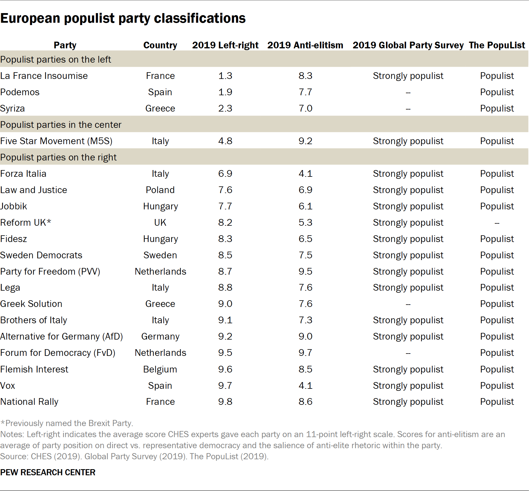 Appendix D: Classifying European political parties | Pew Research Center