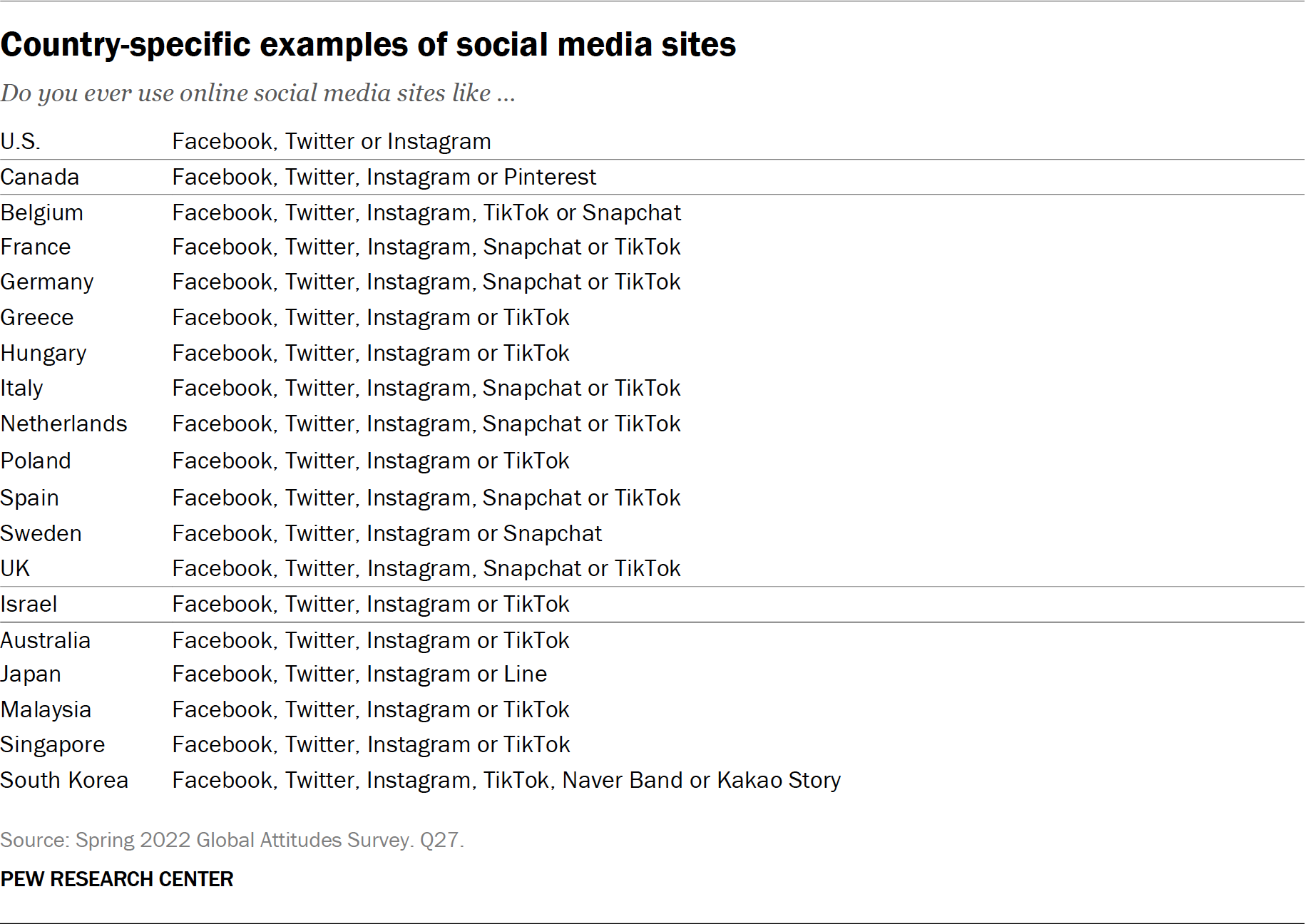 Appendix F: Country-specific examples of social media sites | Pew ...