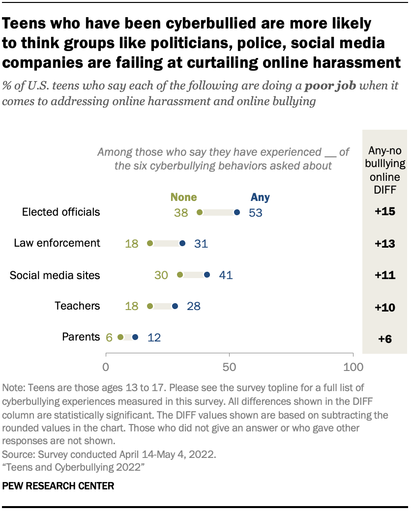 Teens and Cyberbullying 2022 | Pew Research Center