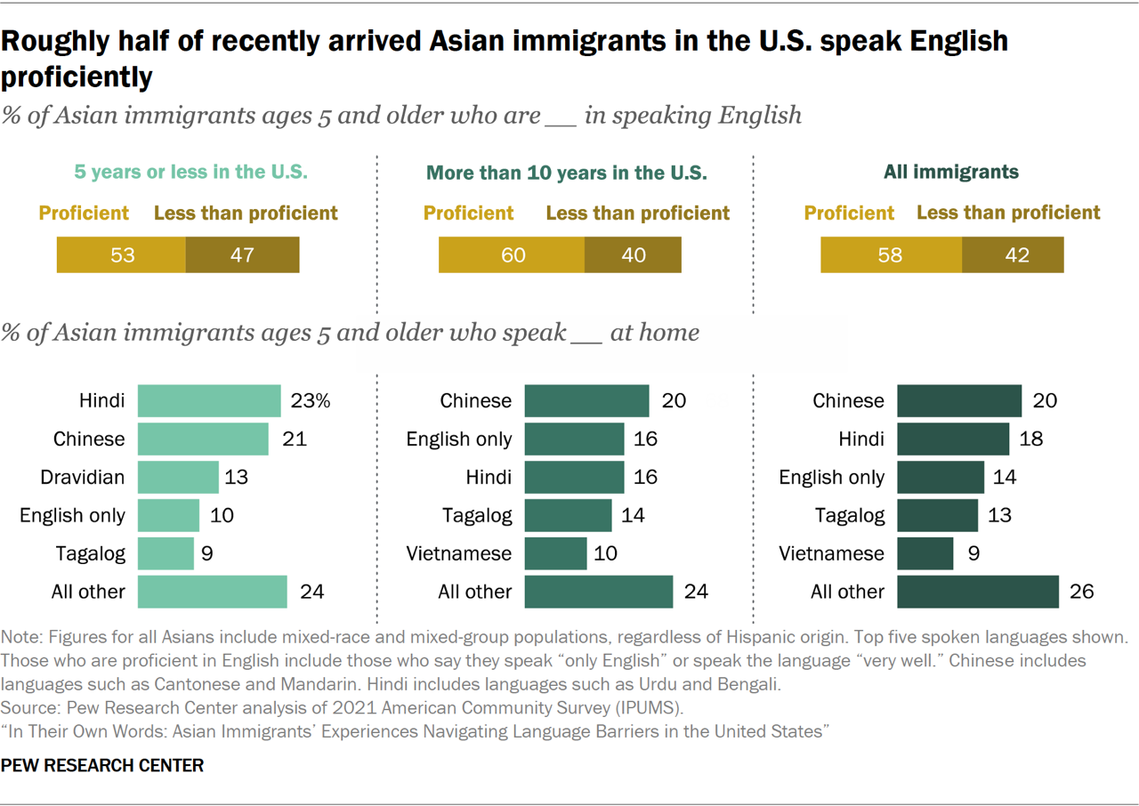 Asian Immigrants’ Experiences Navigating Language Barriers in the U.S ...