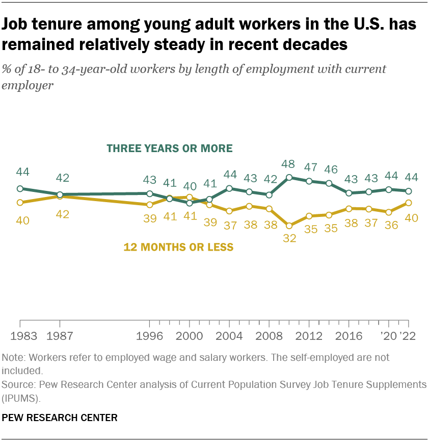 Job tenure for young workers has been mostly stable in recent decades ...