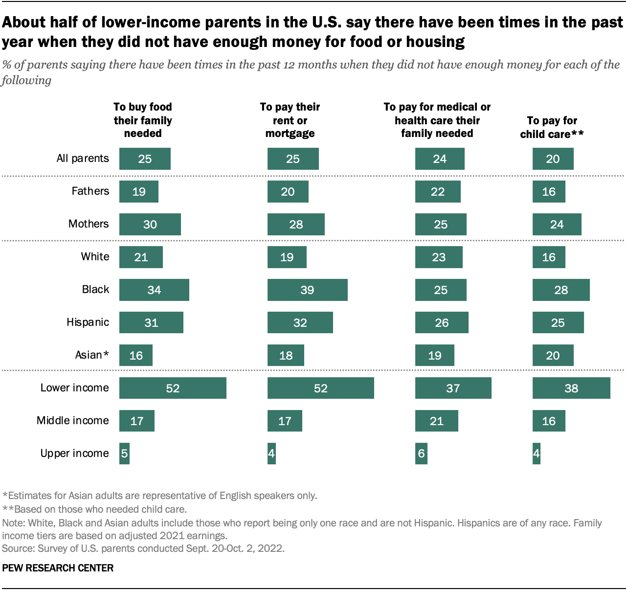 1 in 4 U.S. parents have struggled to afford food or housing in past ...