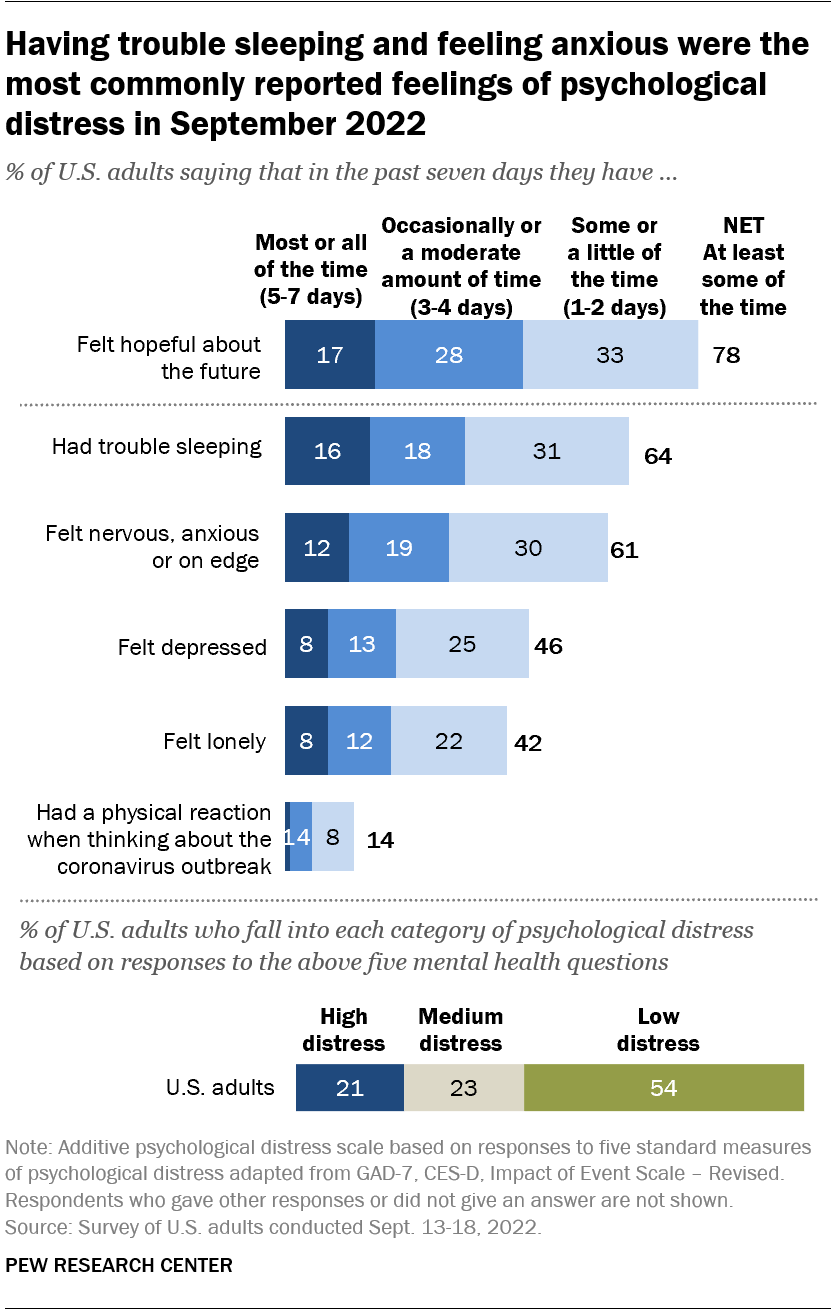 During the pandemic, 41% of US adults faced high levels of mental ...