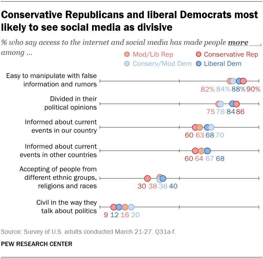 Republicans, Democrats differ over impact of social media on U.S ...