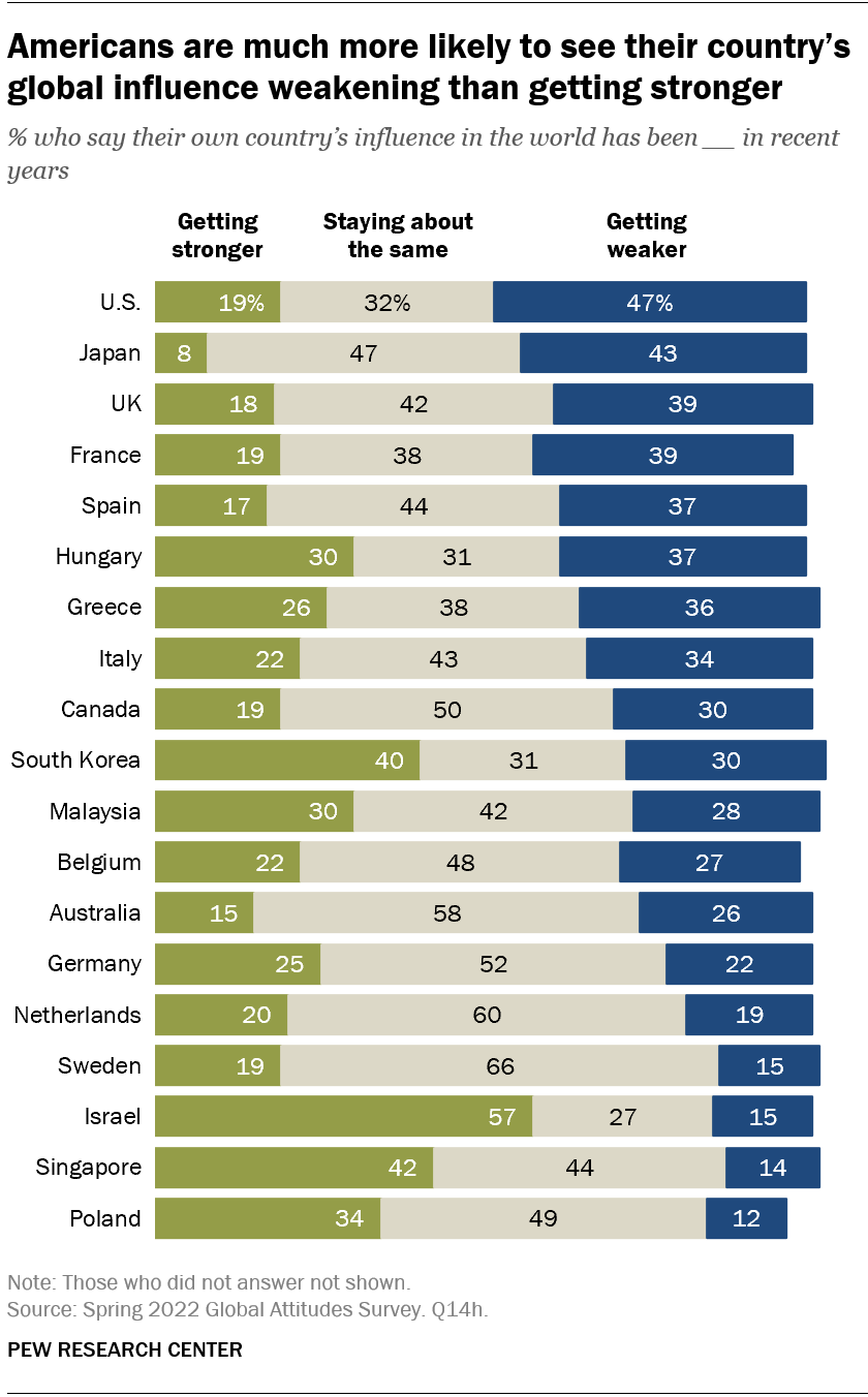 More Americans see U.S. global influence getting weaker than stronger ...
