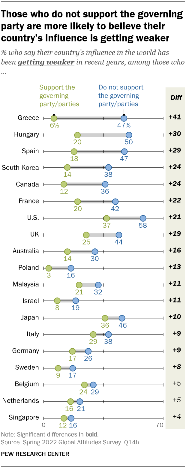 More Americans see U.S. global influence getting weaker than stronger ...