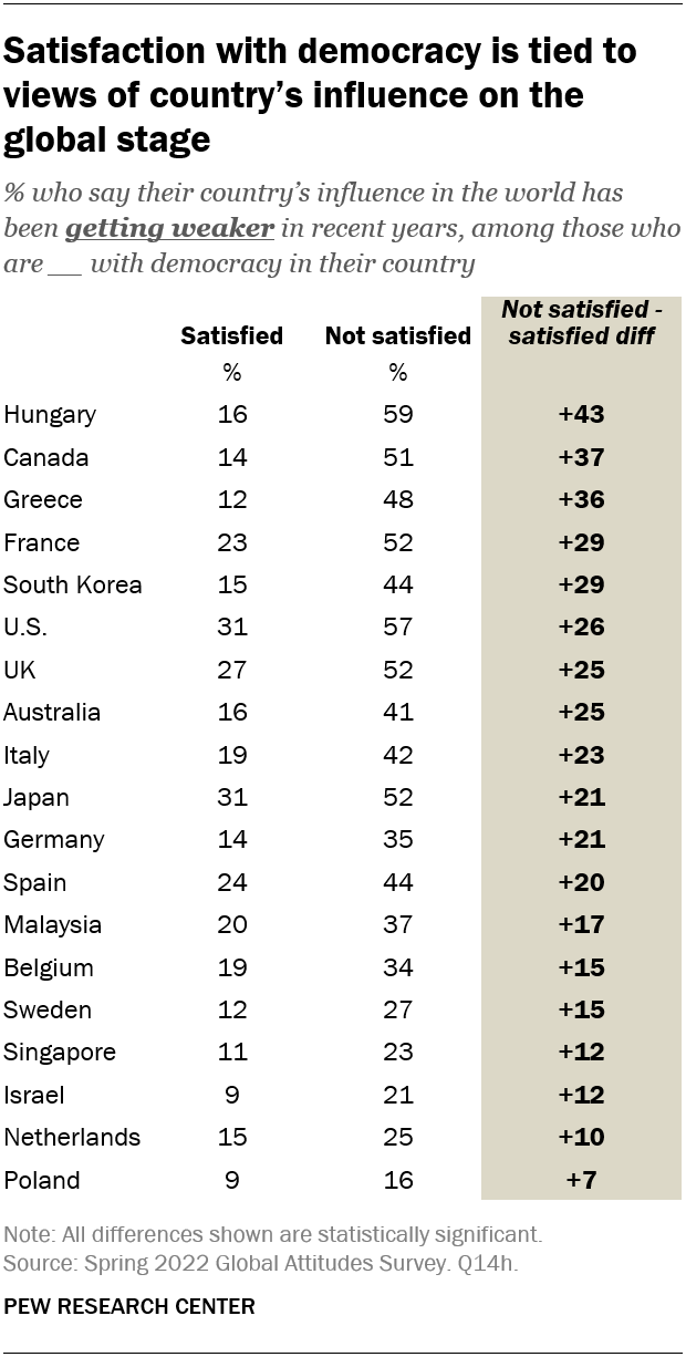 More Americans see U.S. global influence getting weaker than stronger ...