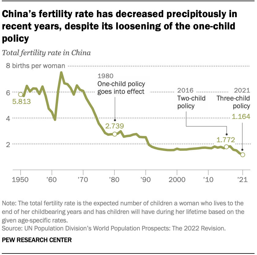 Key facts about China's declining population | Pew Research Center