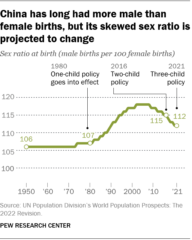 Key facts about China's declining population | Pew Research Center