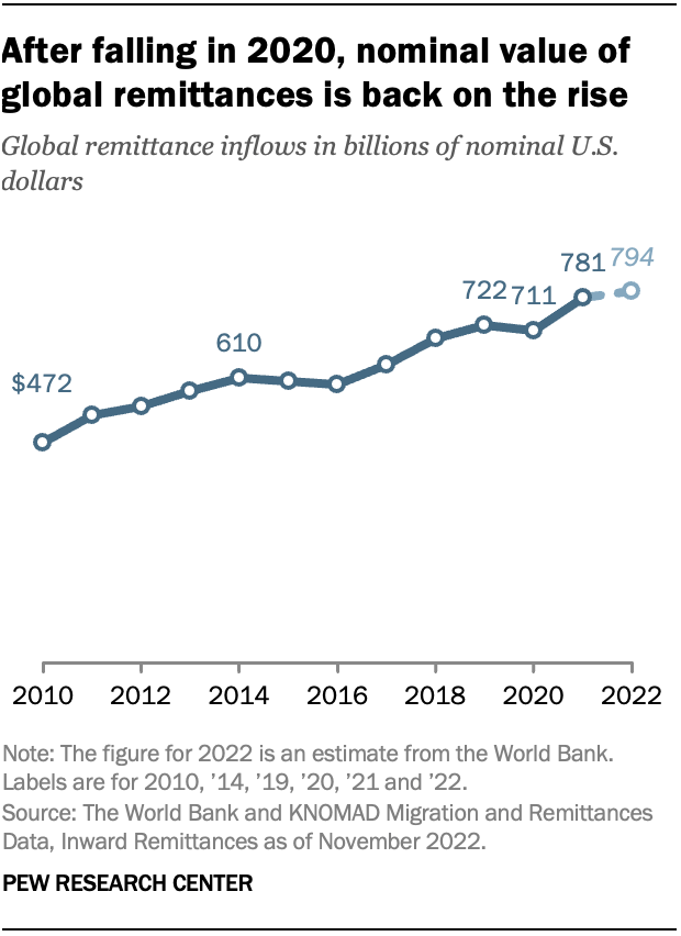 Key facts about recent trends in global migration | Pew Research Center