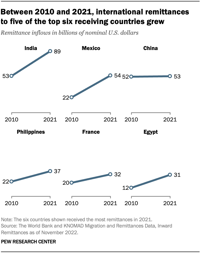 Key facts about recent trends in global migration | Pew Research Center
