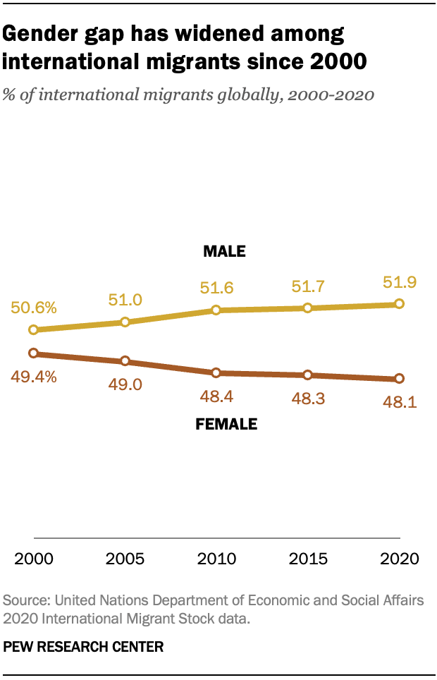 Key facts about recent trends in global migration | Pew Research Center