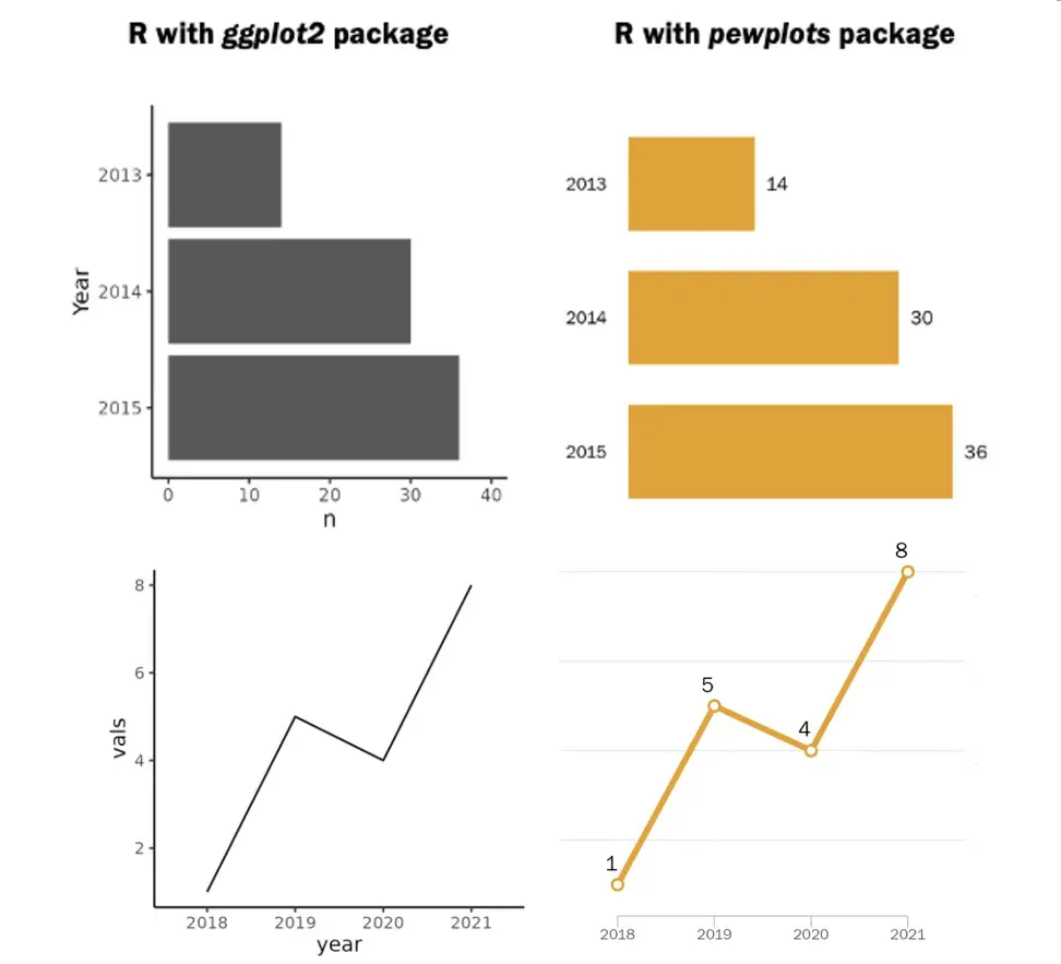 What we learned from creating a custom graphics package in R using ...