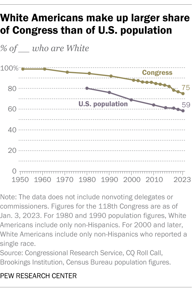 118th US Congress most racially and ethnically diverse in history | Pew ...