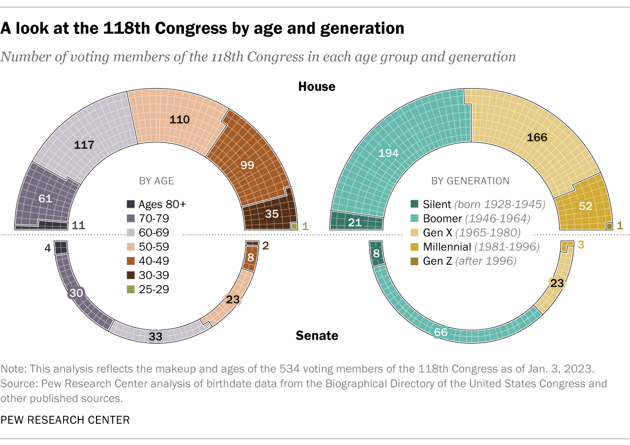 House gets younger, Senate older in 118th Congress: Age and generation of members | Pew Research ...