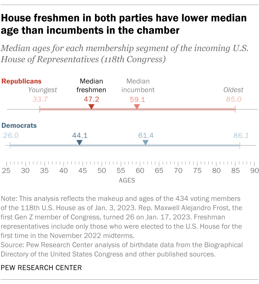 House gets younger, Senate older in 118th Congress: Age and generation ...