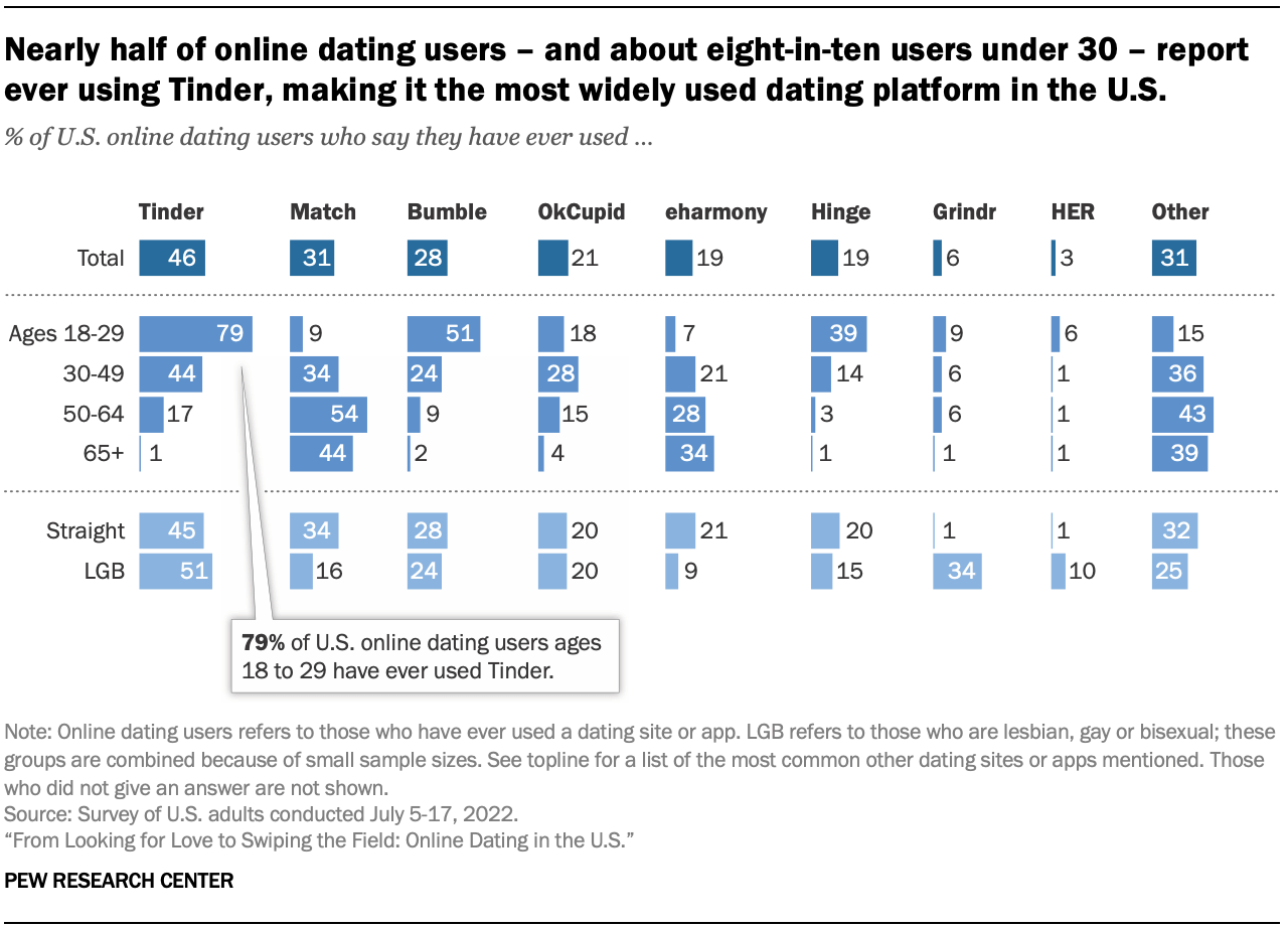 From Looking for Love to Swiping the Field: Online Dating in the U.S ...