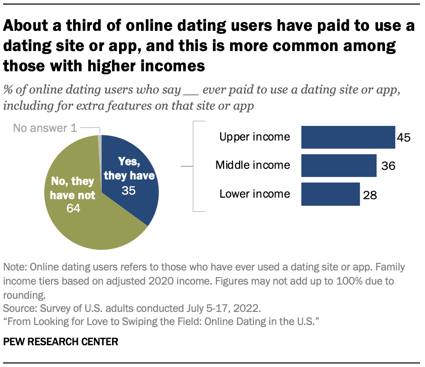 From Looking for Love to Swiping the Field: Online Dating in the U.S ...