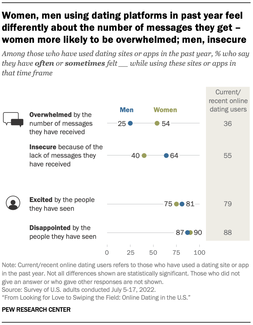 From Looking for Love to Swiping the Field: Online Dating in the U.S ...