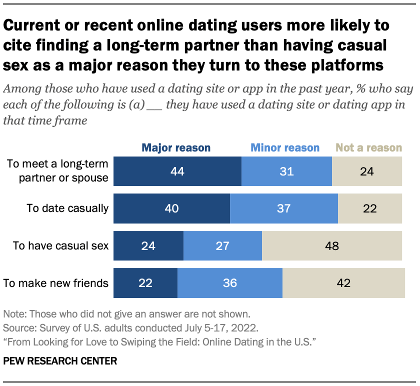 The who, where and why of online dating in the U.S. | Pew Research Center