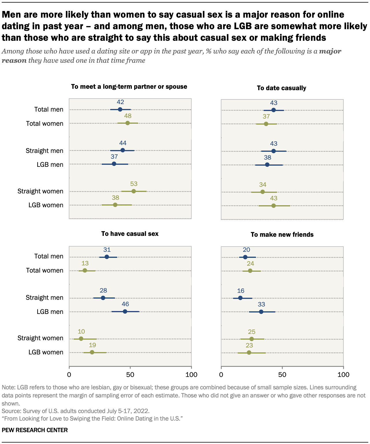 The who, where and why of online dating in the U.S. | Pew Research Center