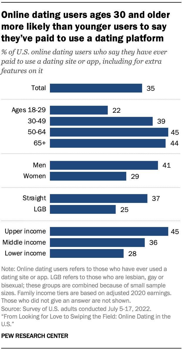 The who, where and why of online dating in the U.S. | Pew Research Center