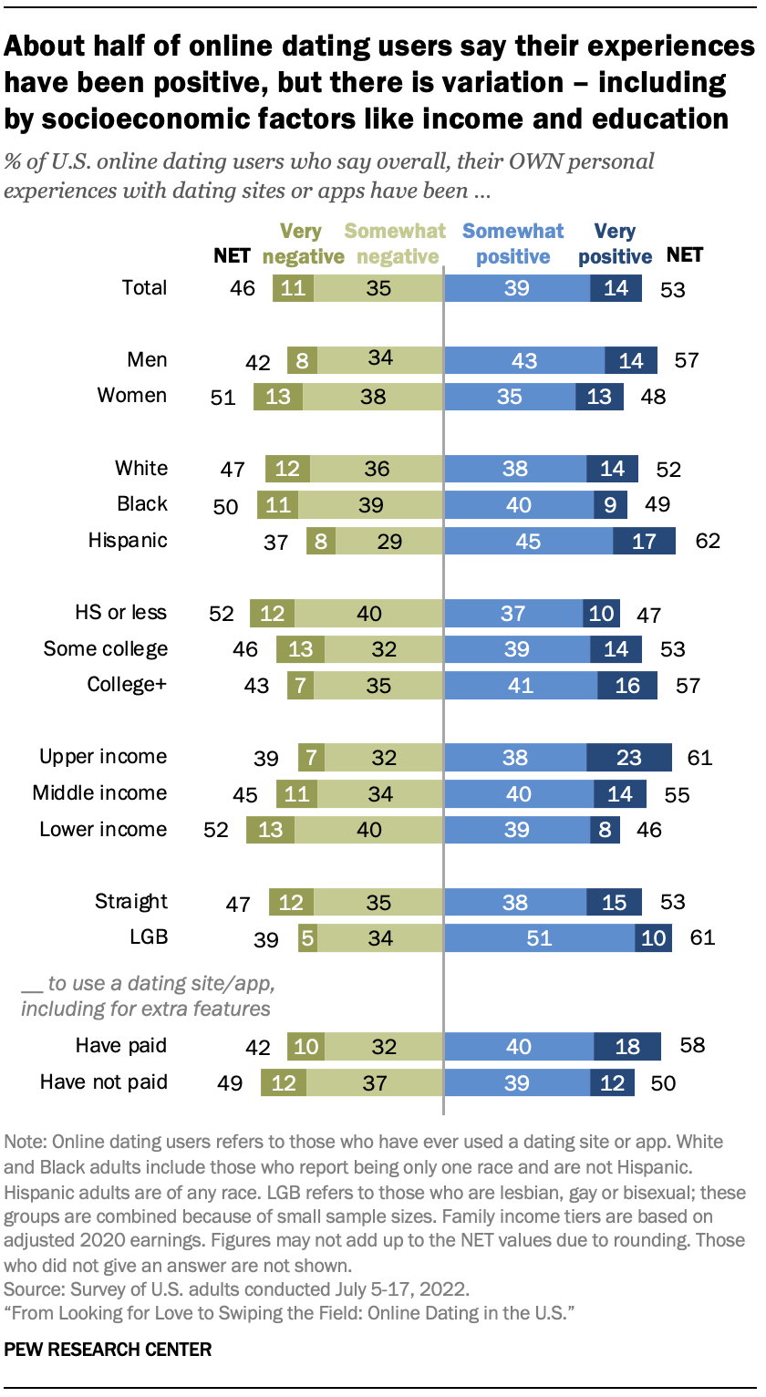 The experiences of U.S. online daters | Pew Research Center