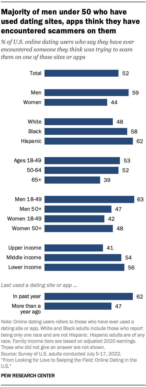 The experiences of U.S. online daters | Pew Research Center