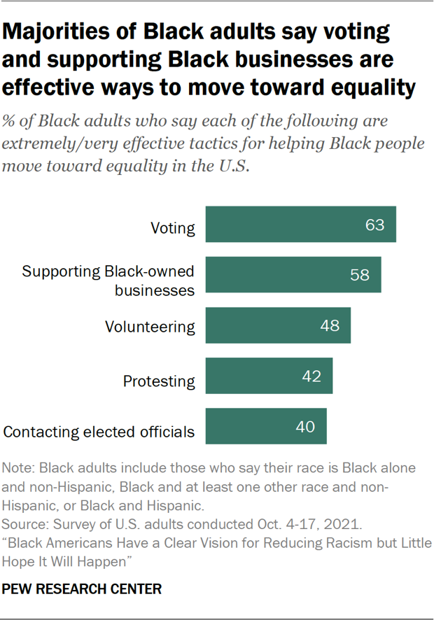 What Black Americans say is needed to overcome racial inequality | Pew ...
