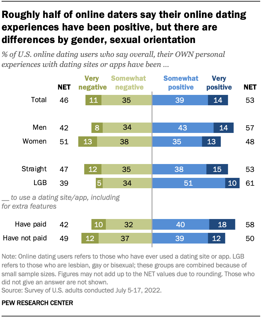 Key findings about online dating in the U.S. | Pew Research Center