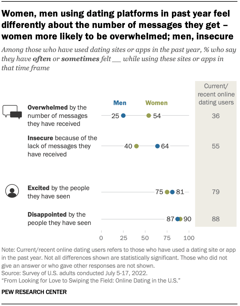 Key findings about online dating in the U.S. | Pew Research Center