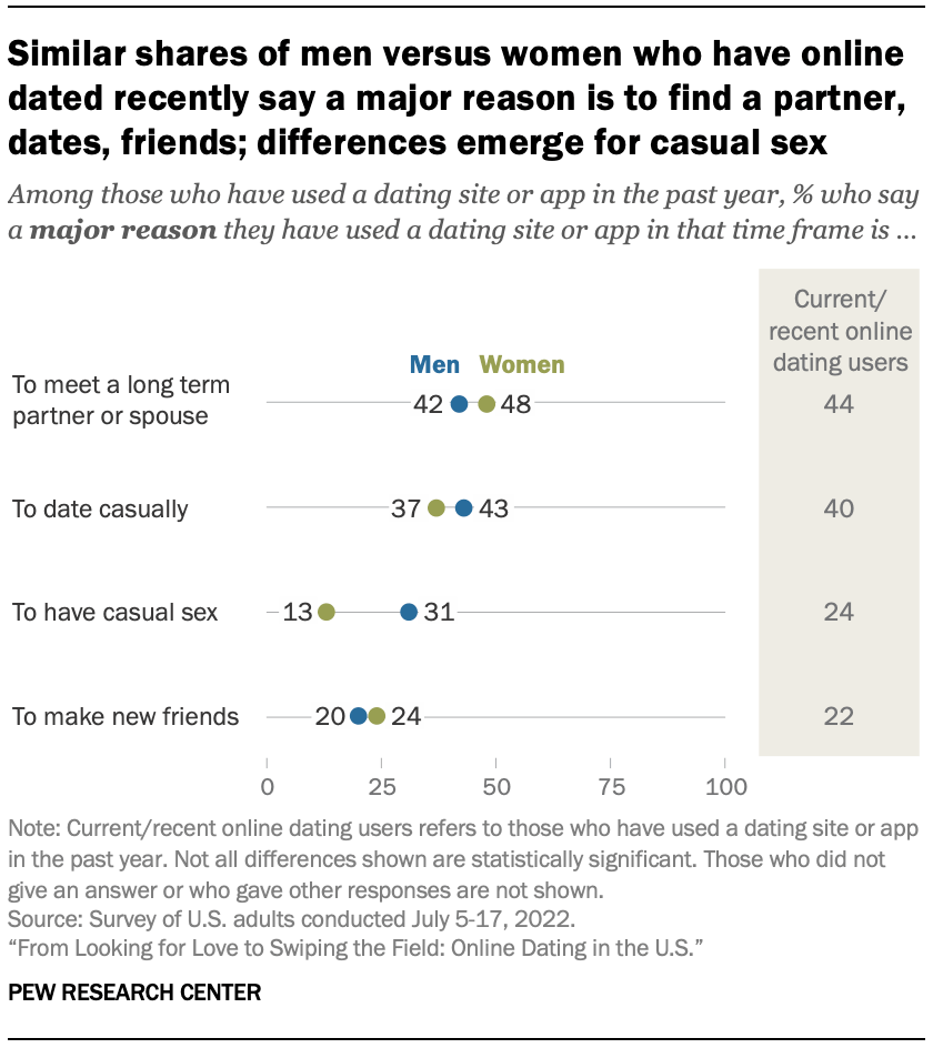 Key findings about online dating in the U.S. | Pew Research Center