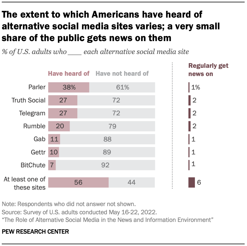 Key facts about the social media platform Gab | Pew Research Center