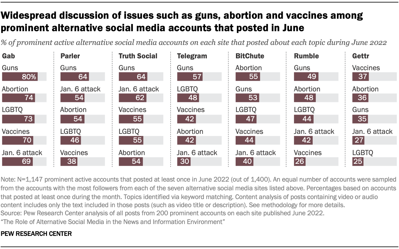 Key facts about the social media platform Gab | Pew Research Center