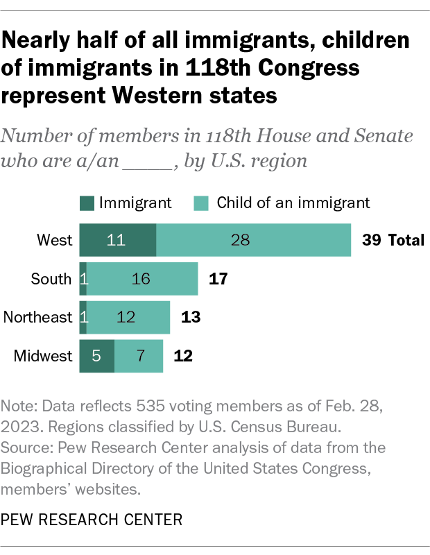 Immigrants and children of immigrants in the 118th Congress | Pew ...