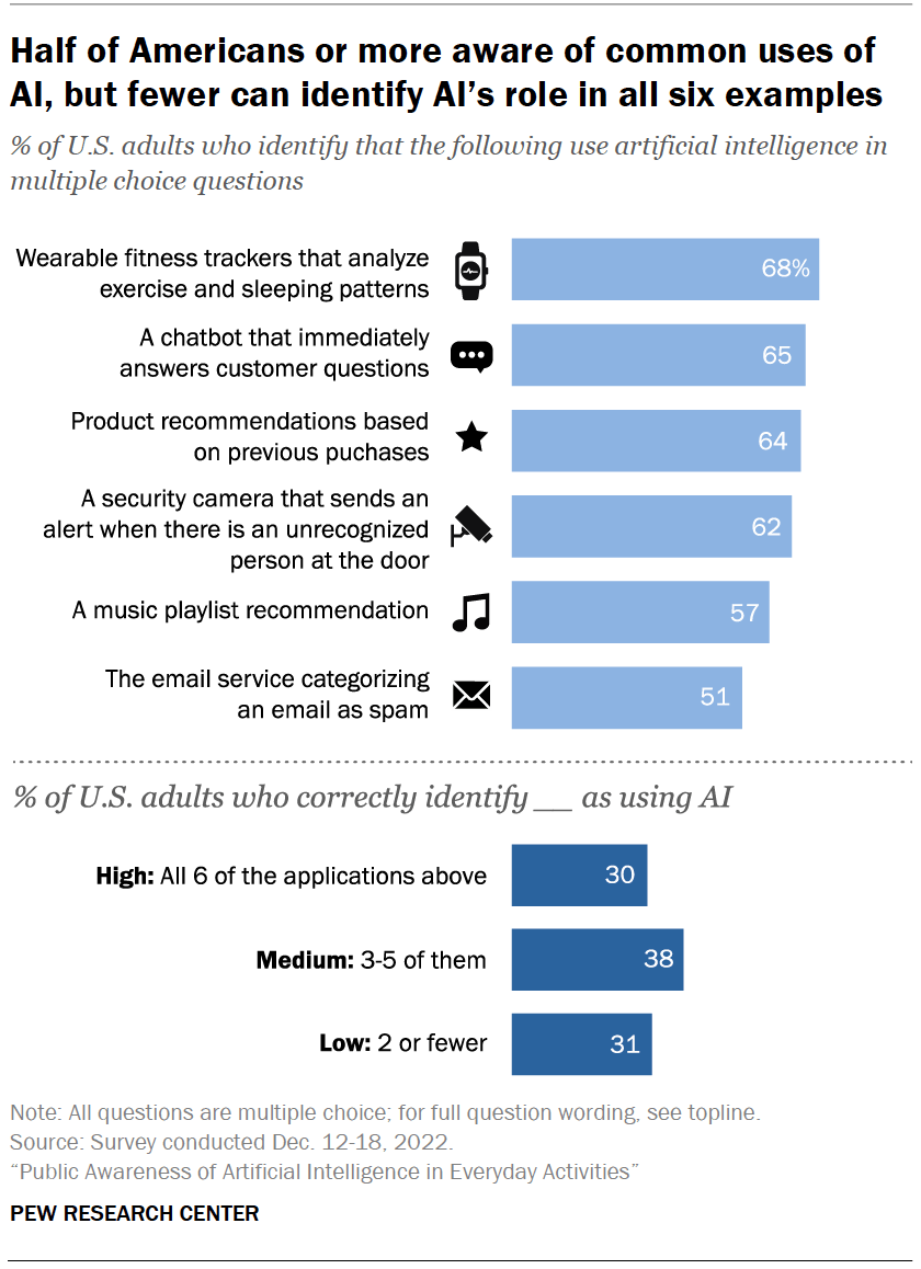 What Americans Know About Everyday Uses of Artificial Intelligence ...