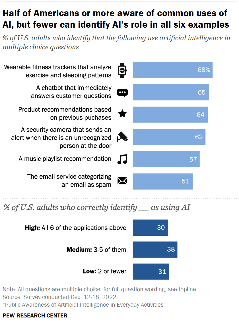 What Americans Know About Everyday Uses of Artificial Intelligence ...
